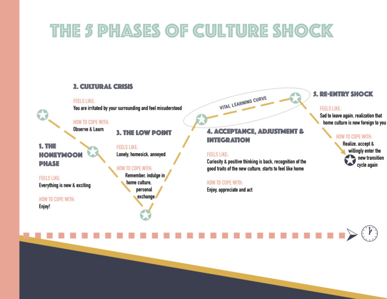 5 phases of culture shock and how to deal with it