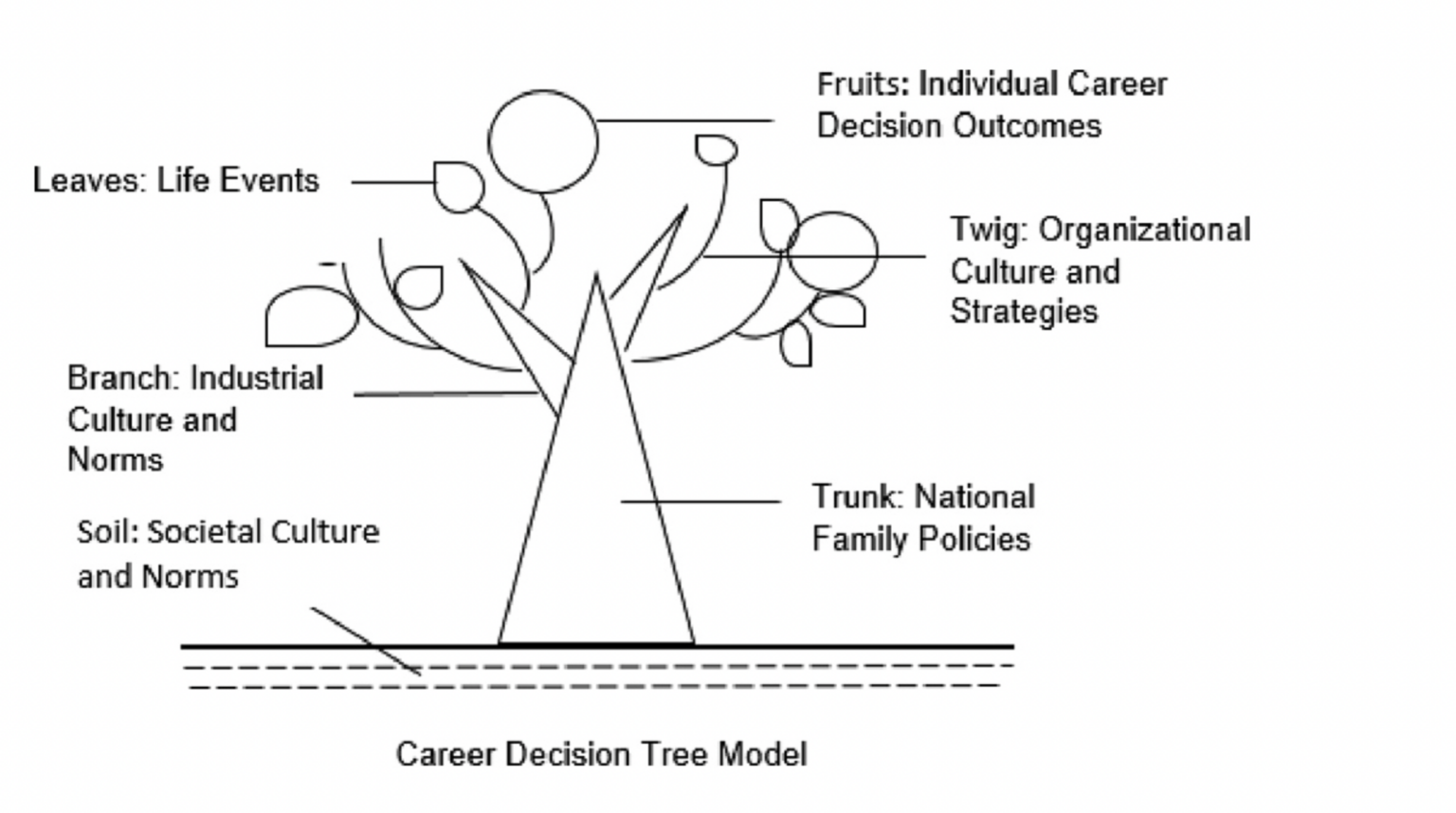 The Career Decision Tree Model – Share the Love